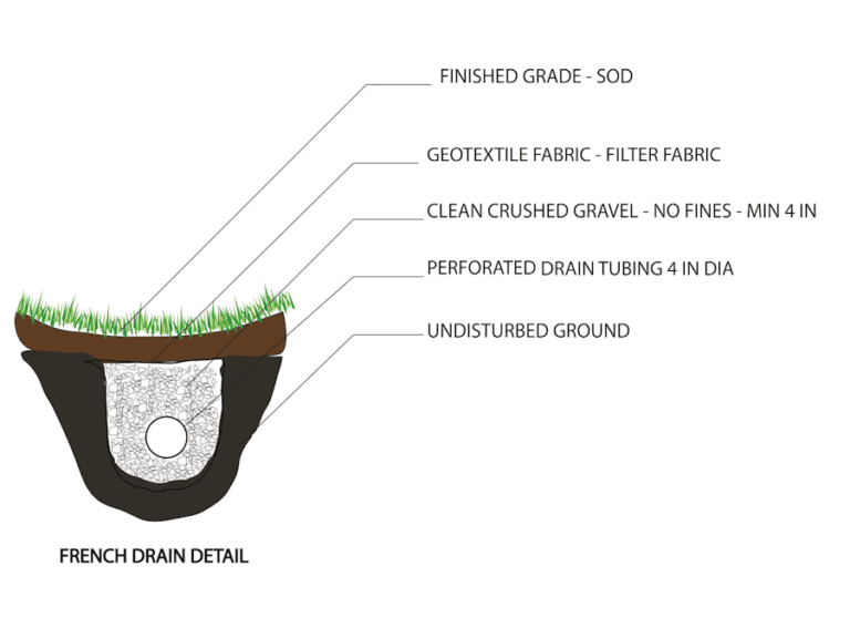 Professional Yard Drainage Contractor for Your Landscape